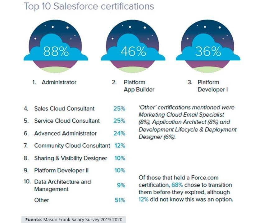 Salesforce Certificações: Guia, Exames e Oportunidades de Trabalho | SEIDOR