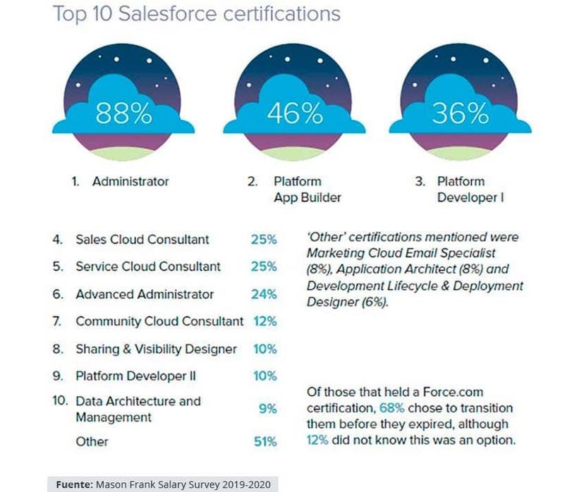 Salesforce Certificaciones: Guía, Exámenes y Oportunidades de Trabajo ...