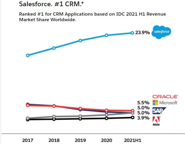 O que é e para que serve o Salesforce? Quais são as características do ...