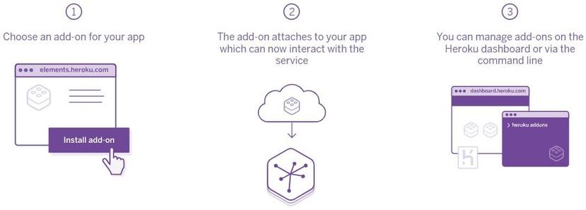O que é Heroku? Para que serve? Como se integra com Salesforce? | SEIDOR