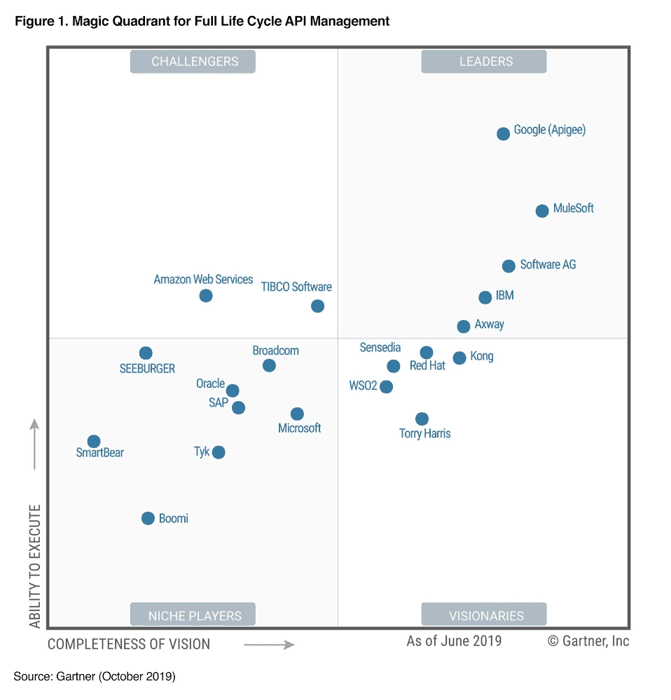 O que é MuleSoft? Componentes da Anypoint Platform? | SEIDOR
