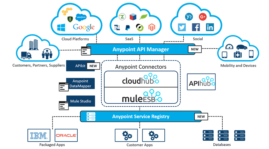 ¿Qué es MuleSoft? ¿Componentes de Anypoint Platform? | SEIDOR