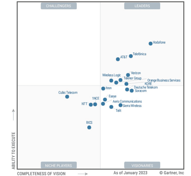 Análisis del Cuadrante Mágico de Gartner sobre plataformas de ...