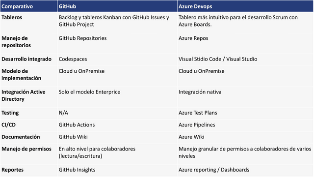 GitHub vs Azure DevOps : Analyse détaillée | SEIDOR