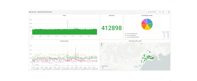 Monitor smart cities with Grafana, Timescale and Sentilo | SEIDOR